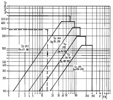 Transmisii prin curele