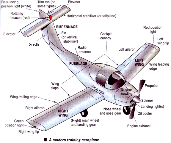 ELEMENTELE COMPONENTE ALE AVIONULUI