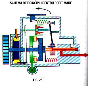 Injectia diesel: Sistemul de injectie