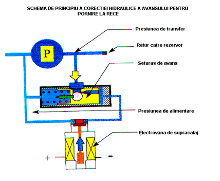 Injectia diesel: Sistemul de injectie