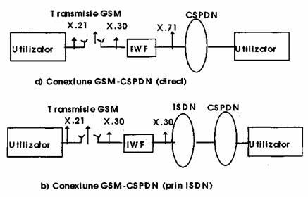 Arhitecturi de interconectare intre retelele mobile