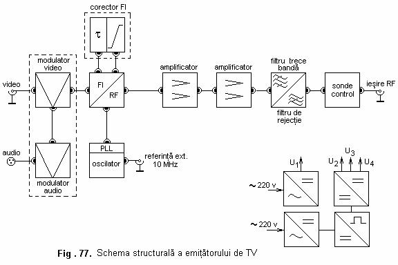 MODULATORUL DE FRECVENTA INTERMEDIARA (FI - IF)