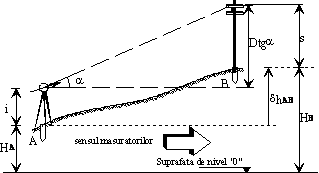 Instrumente de nivelment