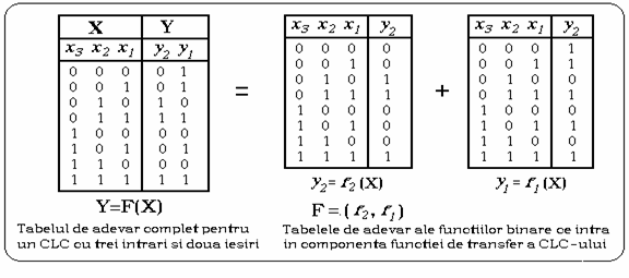 IMPLEMENTAREA FUNCTIILOR BINARE CU RETELE DE PORTI