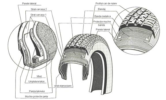 Constructia anvelopelor