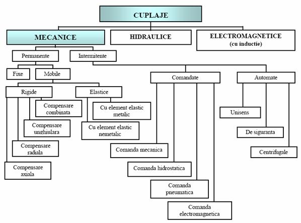 ORGANE DE MASINI - Sa seze o transmisie mecanica pentru actionarea unei ...