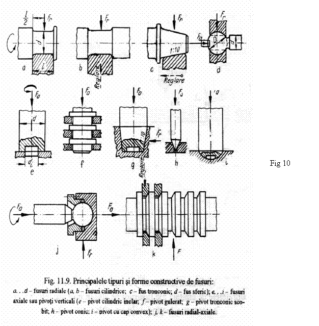 ARBORI, OSII, PIVOTI SI FUSURI