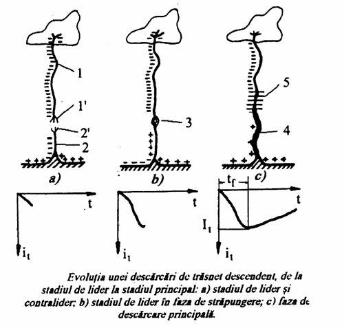 INSTALATII DE PARATRASNET