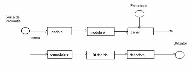Surse de informatie. Canale de transmisiune