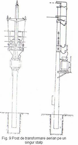Posturi de transformare