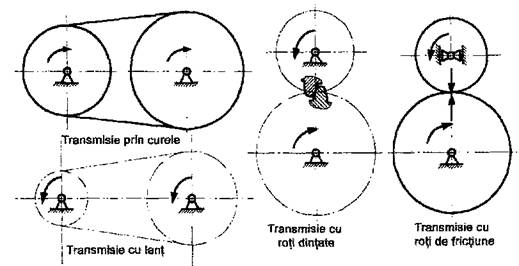 Constructia si functionarea sistemului de transmisii mecanice