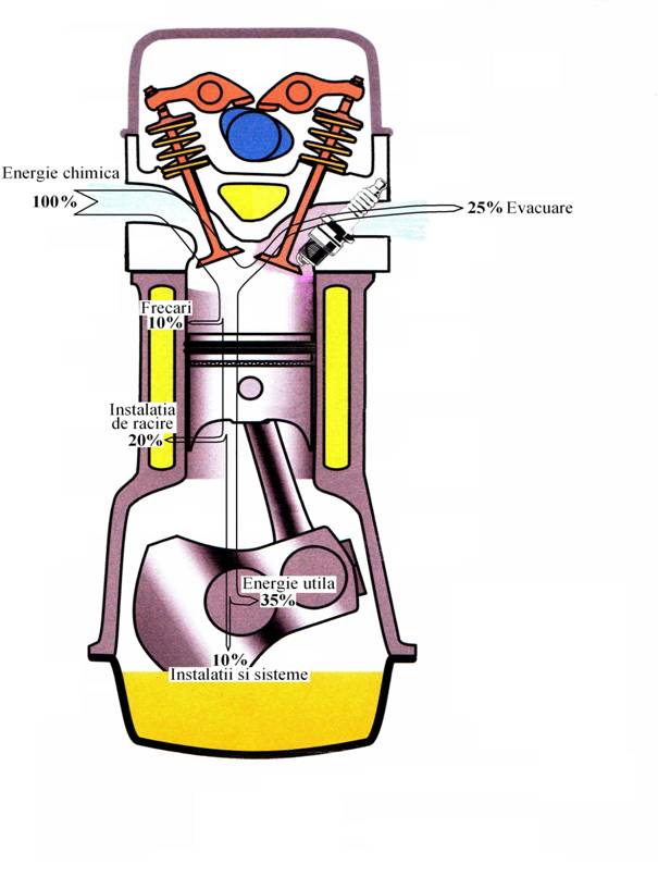 CICLUL REAL al motorului cu aprindere prin scanteie, in 4 timpi (MAS-4t)