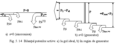 Bilantul de puteri, caracteristica m=f(s) a masinii asincrone trifazate