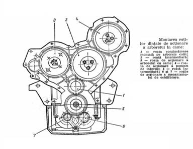 Sistemul de distributie al motorului cu piston