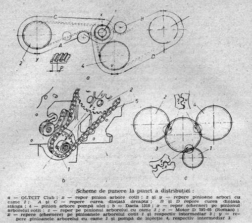 Sistemul de distributie al motorului cu piston