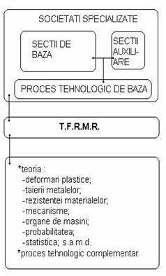Principii de baza ale tehnologiilor de fabricare si reparare a ...
