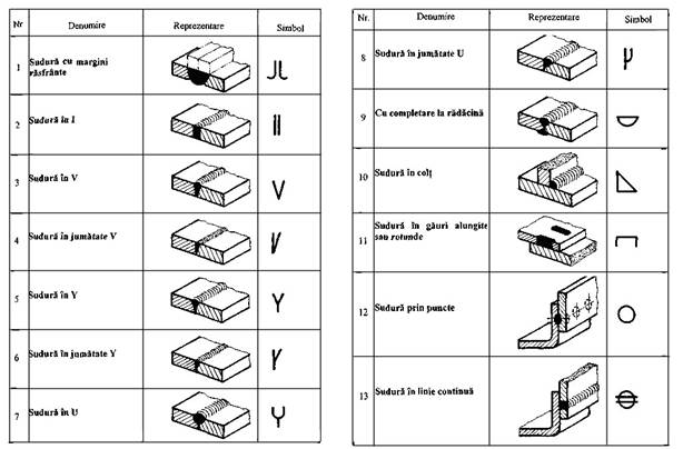 Reprezentarea, notarea si cotarea sudurilor