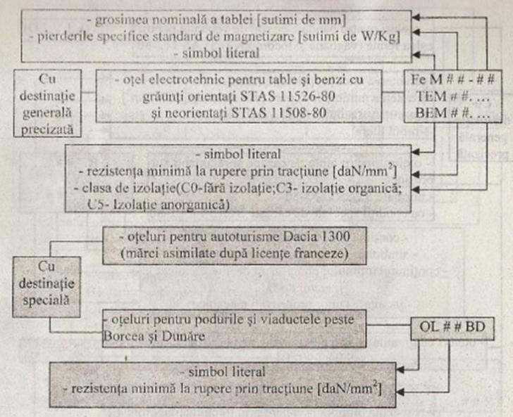 Materiale metalice utilizate in constructia de masini