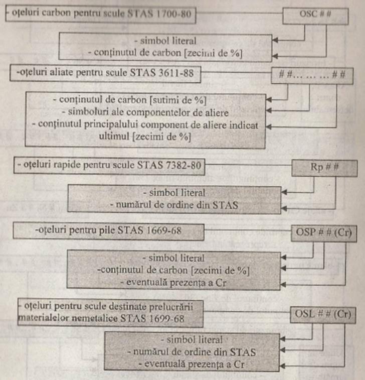 Materiale metalice utilizate in constructia de masini