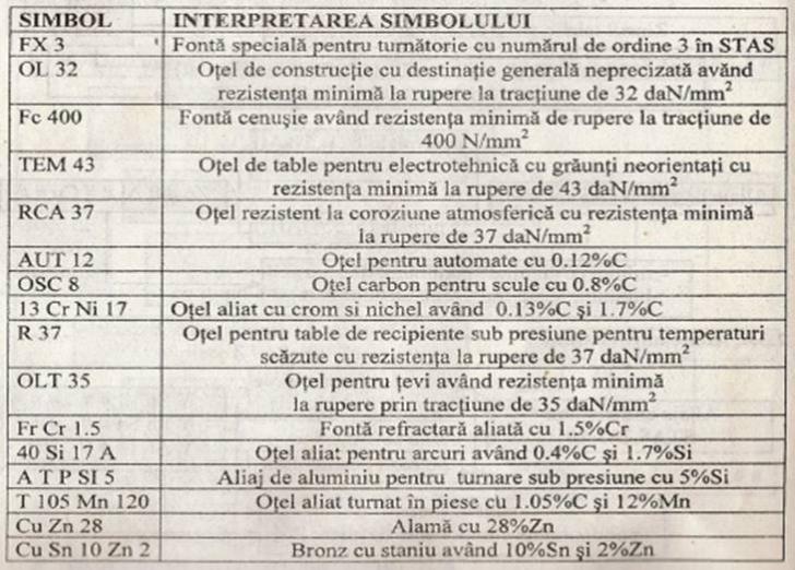 Materiale metalice utilizate in constructia de masini