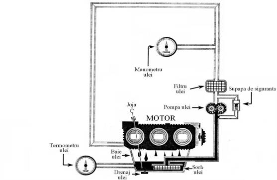 Sistemul de ungere al motorului cu piston