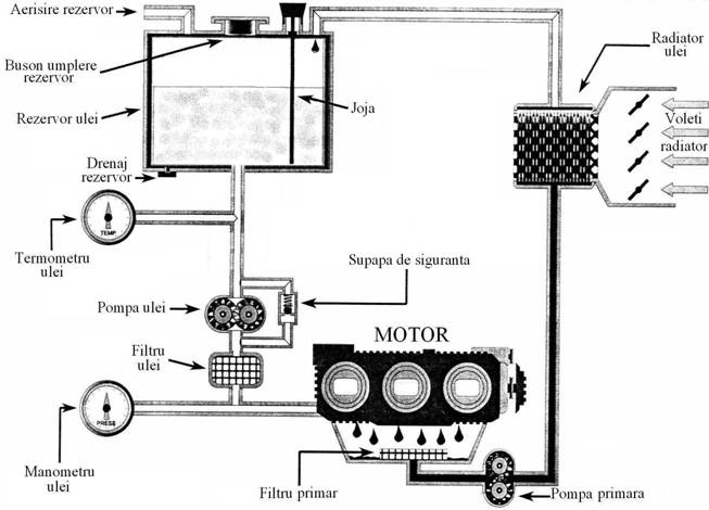 Sistemul de ungere al motorului cu piston