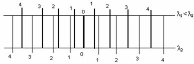INTERFERENTA LUMINII