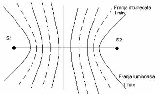 INTERFERENTA LUMINII