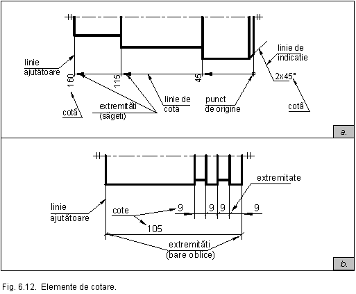 COTAREA - Elementele de cotare