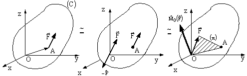 Torsorul unei forte in raport cu un punct