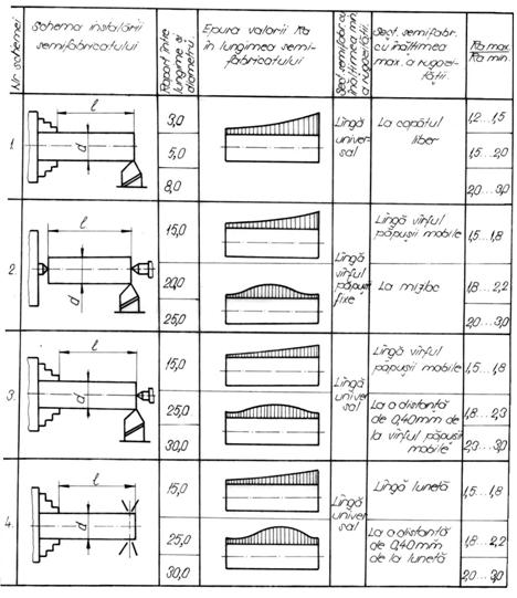 Calitatea suprafetelor prelucrate