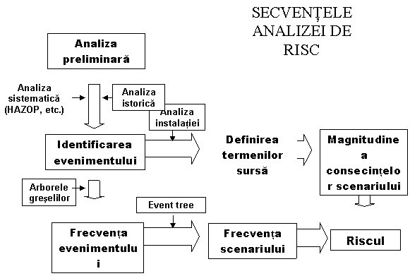 Terminologia folosita in evaluarea riscului.