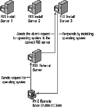 Designing the RIS Server Configuration