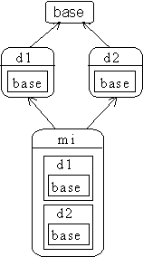 Multiple inheritance