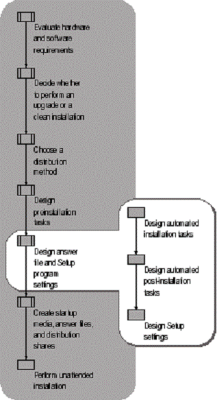 Designing Answer File and Setup Settings for Unattended Installations