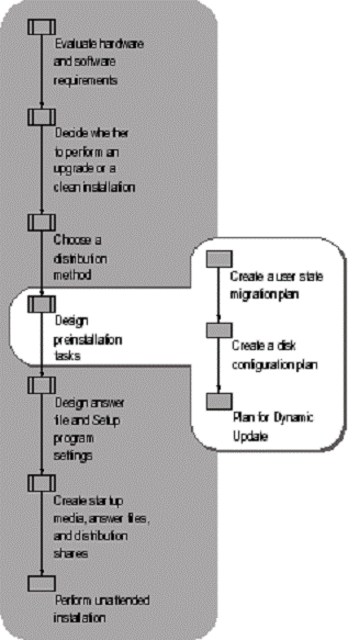 Designing Preinstallation Tasks for Unattended Installations