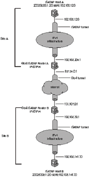 Routing IPv6 Traffic over an IPv4 Infrastructure