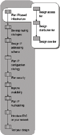 Planning the IP-Based Infrastructure