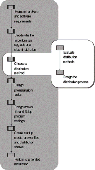 Choosing a Distribution Method