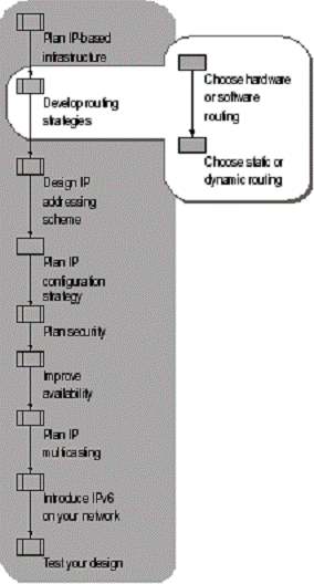 Developing Routing Strategies