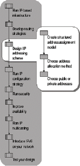 Designing an IP Addressing Scheme