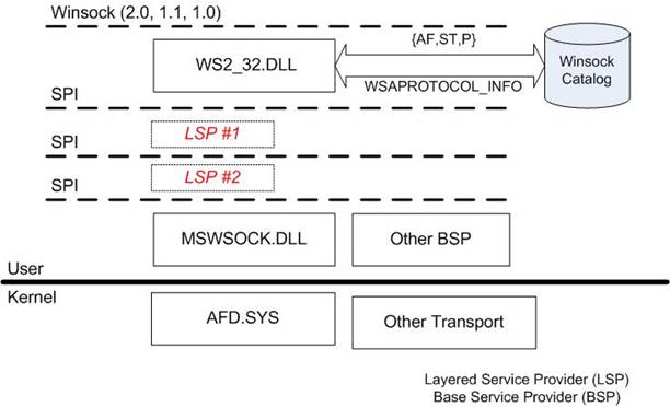 Best Practices for Layered Service Provider (LSP) Development in Windows